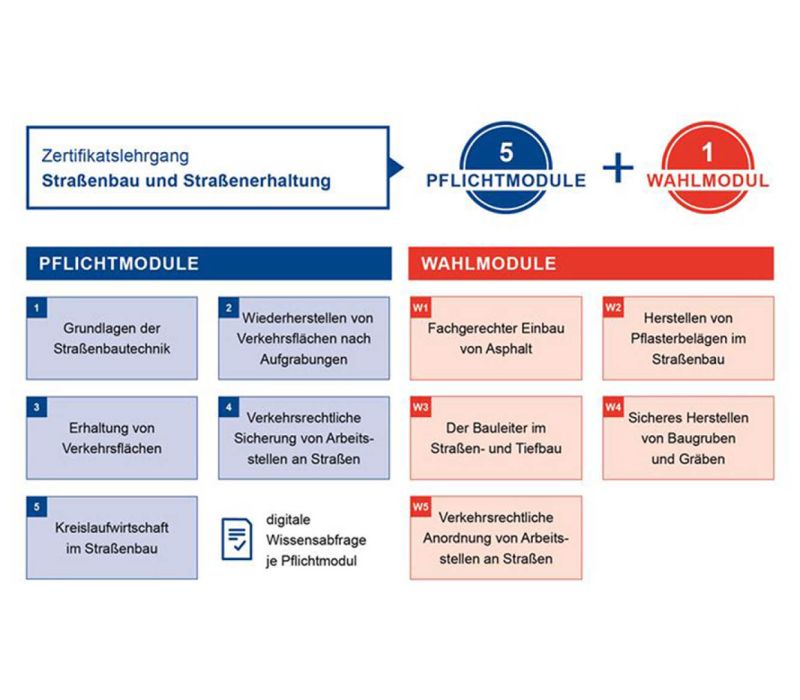 Schulung Einbau von Asphalt nach ZTV Asphalt-StB